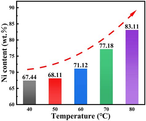 The Ni Content Of Nife Alloys Prepared At Different Bath Temperatures