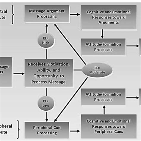 An Integrated Model Of Persuasion Download Scientific Diagram