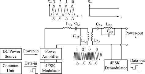 Schematic Diagram Of The 4fskmodulation Based Simultaneous Wireless