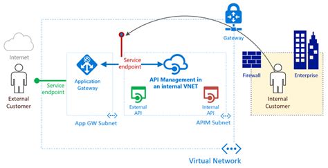 Securing Your Azure App Service With Vnets And Service Endpoints