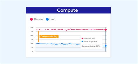 How Automatic Rightsizing Saves Up To 50 On Kubernetes