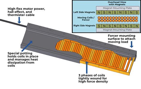 What Is The Difference Between Linear Synchronous Motor And Linear Induction Motor