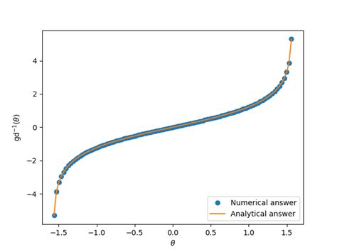 Integral Of The Secant Function
