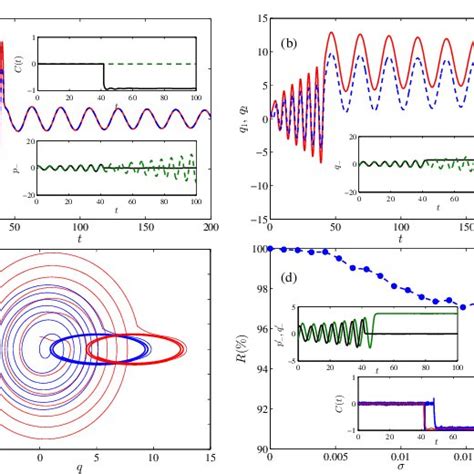 Evolutions Of Expectation Values Blue Dashed And Red Solid Control