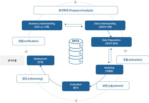 데이터 분석 사업영역 주미성정보기술