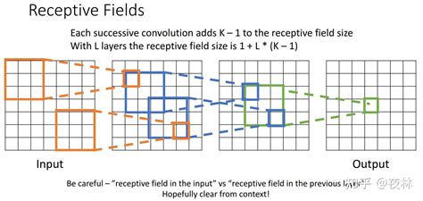 计算机视觉的深度学习 lecture7 conv and batchnorm 笔记 eecs 498 008 知乎