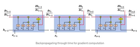 Solving The Vanishing Gradient Problem With Lstm Coding Ninjas