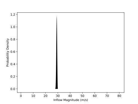 Python Scipy How Do I Use Weibull Min Pdf Stack Overflow