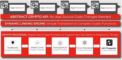 Abbas Taheri On Linkedin Pki Cryptography Cryptoagility Secuirty Softwaredevelopment