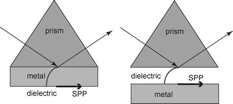 7 Prism Coupling To Spps Using Attenuated Total Internal Reflection In