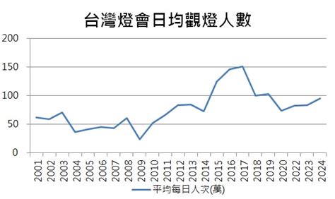 歷年台灣燈會日均觀燈人數變遷 日均觀燈人數最多竟然是2017年在雲林辦，其次是前一年在桃園，前一年在桃園人多大概可以理解（因為在人口最多的北部