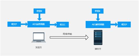 Aes对称加密实战——前端js加密后端python解密前端aes加密cryptojspadzeropadding Csdn博客