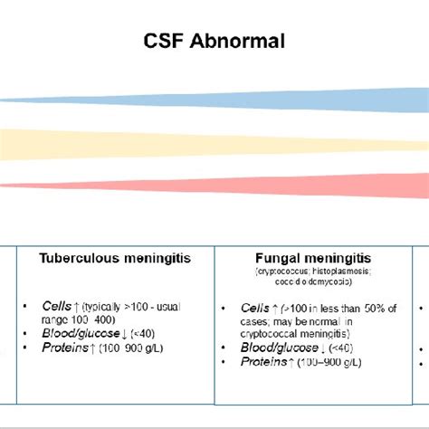 Csf Parameters In Viral Tuberculous Fungal And Bacterial Meningitis