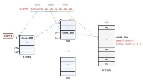 【linux】分页式存储管理：深刻理解页表映射 页式存储管理映射表 csdn博客