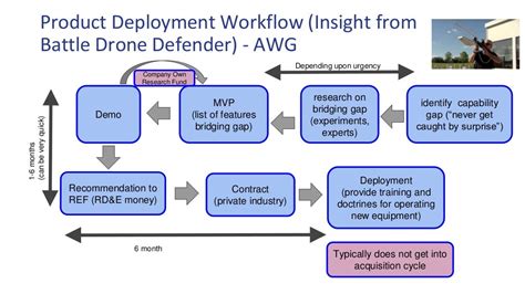 Product Deployment Workflow Insight From