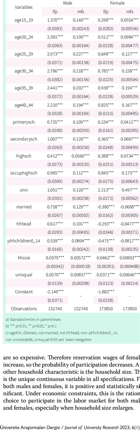 Results Of Logit Estimations And Marginal Effects By Sex Specification