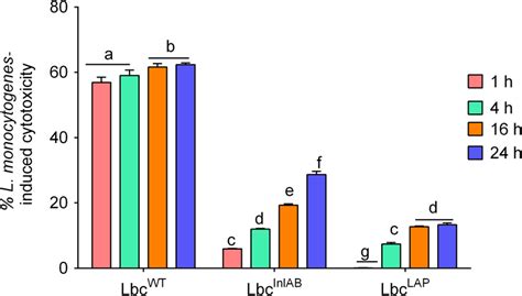 Cytotoxicity Of Listeria Monocytogenes In Caco‐2 Cells Pre‐exposed With