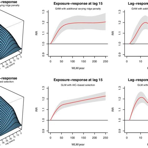 Second Example Dose Lag Response Dose Response At Lag 15 And