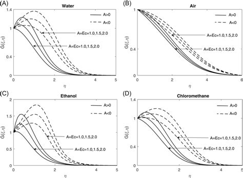 Effects Of Viscous Dissipation On Temperature Profiles For Download Scientific Diagram