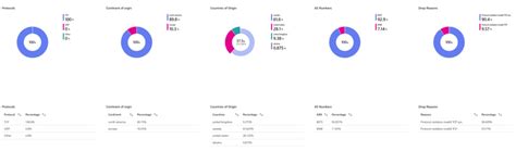 Onur Gorur On Linkedin Utilizing Azure Ddos Protection Workbook For Ddos Attack Traffic Analysis…