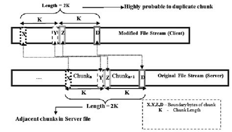 Figure 2 From Design Of Storage Server Using Byte Index Chunking Semantic Scholar