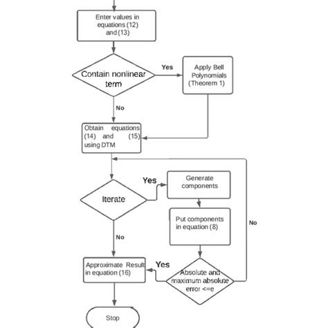 Flow Chart Of Present Method Download Scientific Diagram