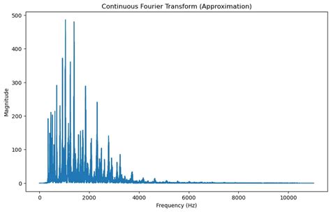 Making Sense Of Audio Features With Librosa — Part 3 Spectrograms By Padmanabh Butala Medium