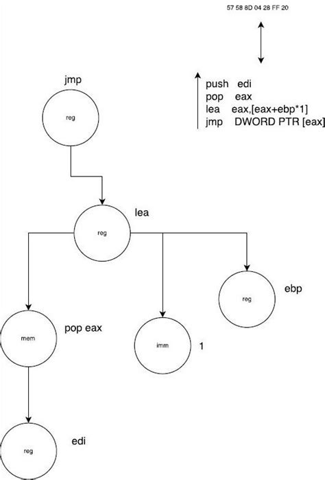 Disassembly Building A Control Flow Graph From Machine Code Reverse