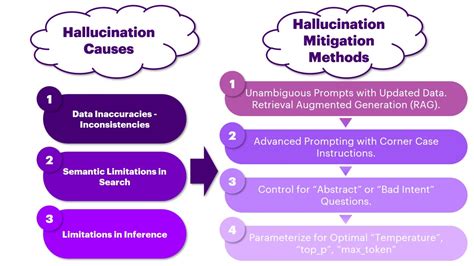 Lifting The Rag Understanding Llm Hallucinations For Intelligent Decision Making