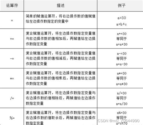 表达式与运算符号的应用 运算符在表达式中的作用 csdn博客