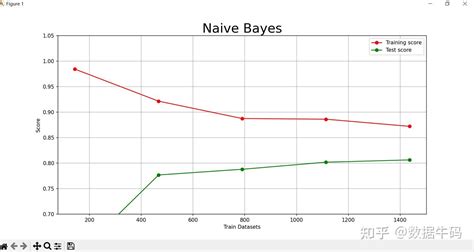 Scikit Learn教程 八 朴素贝叶斯 知乎