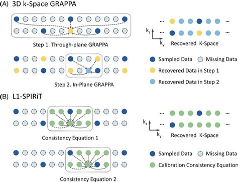 Schematic Diagram Of The 3d K‐space Grappa A And The L1‐spirit B