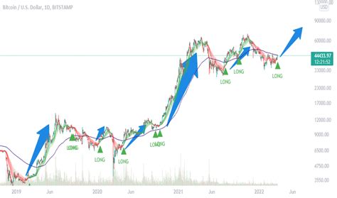 Exponential Moving Average EMA Technical Indicators TradingView