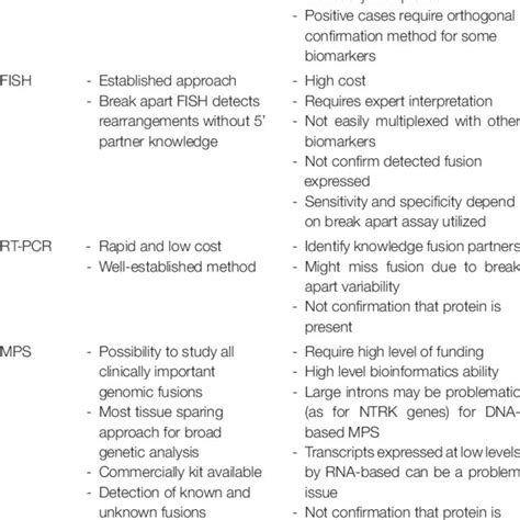 Fusion Testing Methods Advantages And Disadvantages Download
