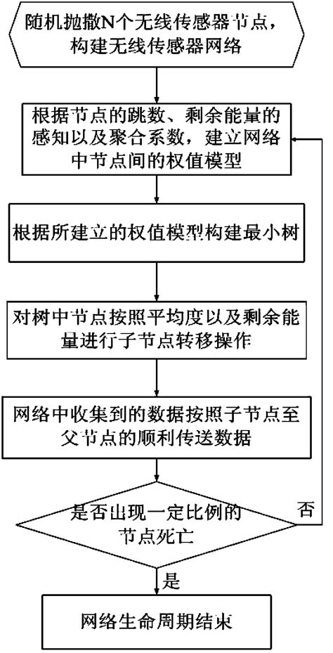 Degree Based Self Adaptive Dynamic Aggregation Tree Adjusting Method Eureka Patsnap