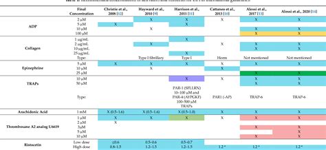 Table 1 From Advances In Platelet Function Testing—light Transmission Aggregometry And Beyond