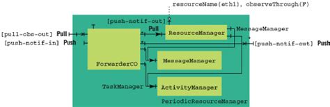 Figure 3 From Software Architecture Patterns For A Context Processing