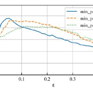 Detection Performance Vs The Number Of Samples Download Scientific Diagram