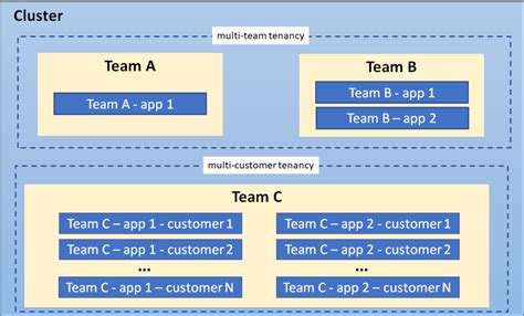 Kubernetes Multi Tenancy 5 Things To Avoid In Your Architecture