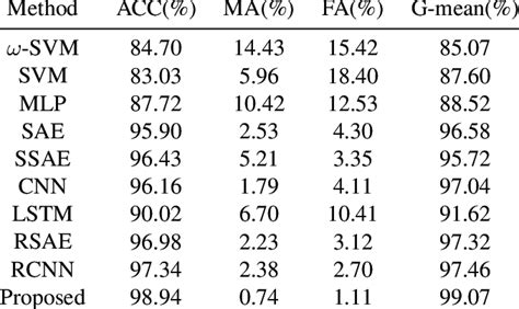 Metrics Comparison Of Methods In Ieee 300 Bus System Download Scientific Diagram