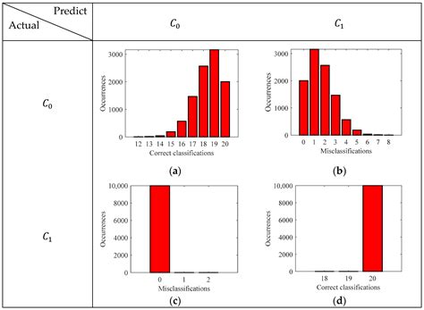 Classification Of Corrosion Severity In Spcc Steels Using Eddy Current Testing And Supervised