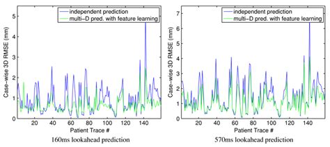 Comparison Of The Case Wise 3d Rmse Left Column Lookahead 160 Ms Download Scientific Diagram