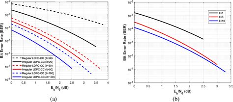 Figure 11 From Exit Chart Analysis Of Regular And Irregular Ldpc