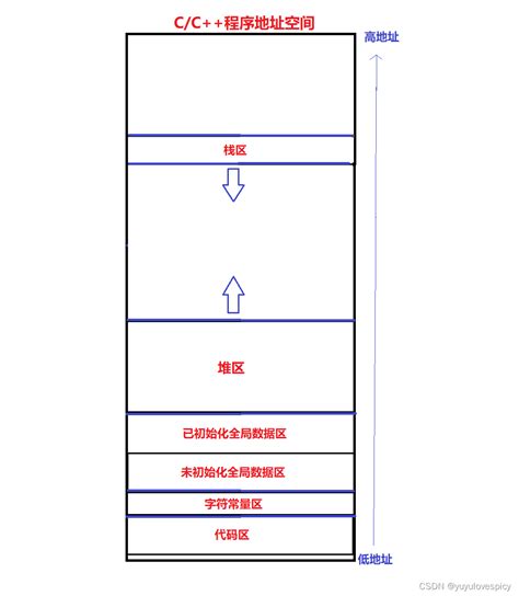 [入门篇]用史上最生动的方式让你一篇博客搞懂linux进程地址空间，包看包懂！ p 打印的是虚拟地址还是物理地址 csdn博客
