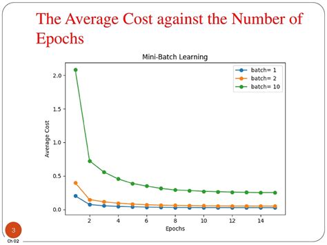 How To Modify Adaline Stochastic Gradient Descent Python The