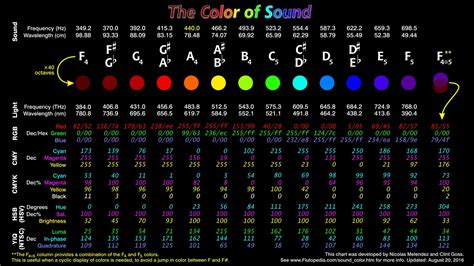 The Color Of Sound How To Transfer Sound And Color To Each Other The Science Of The