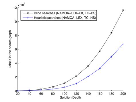 Iterations Space Requirements At Different Solution Depths Averaged
