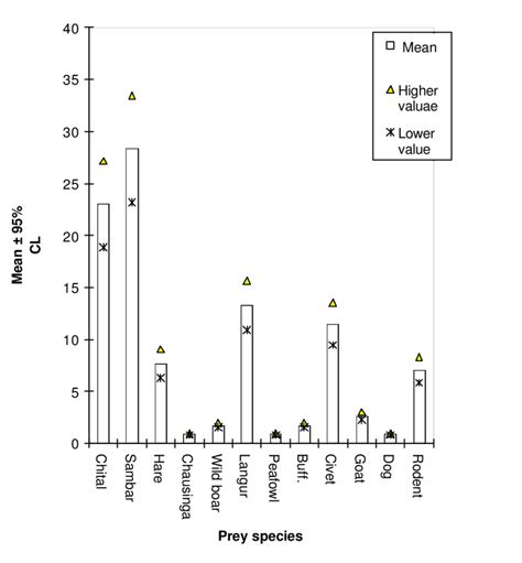 Mean Values With Confidence Limits Cl Of Prey Species Of Leopard Download Scientific Diagram