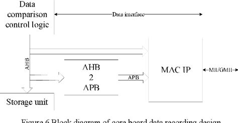 Figure 6 From Testing Of Ethernet Function Of Domestically Made Fpga Chip And Acquisition Board