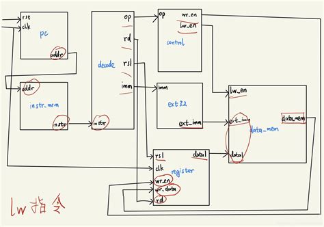 基于risc v指令集架构的单周期cpu与五级流水线的实现 一 ——分析 addi属于i csdn博客